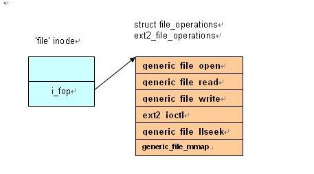 linux文件系统基础--VFS的重要概念及其操作_了解linux文件存储的具体内容(vfs)特别是理解linux是如何通过vfs支持多种类型文件-CSDN博客