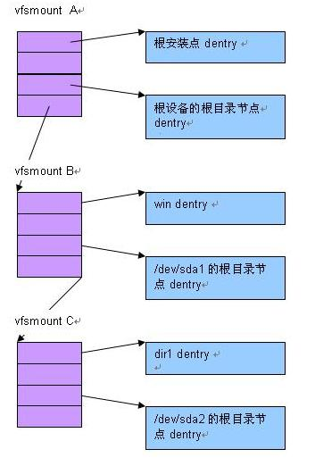 linux文件系统基础--VFS的重要概念及其操作_了解linux文件存储的具体内容(vfs)特别是理解linux是如何通过vfs支持多种类型 ...