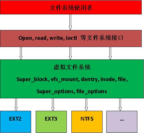 Linux文件系统基础 Vfs的重要概念及其操作了解linux文件存储的具体内容vfs特别是理解linux是如何通过vfs支持多种类型 