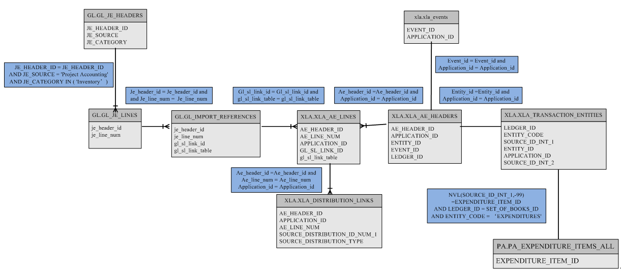 Oracle EBS SLA 详解_oracle ebs系统sla查询-CSDN博客