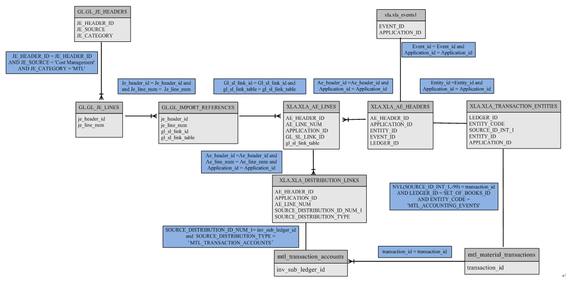 Oracle EBS SLA 详解_oracle ebs系统sla查询-CSDN博客