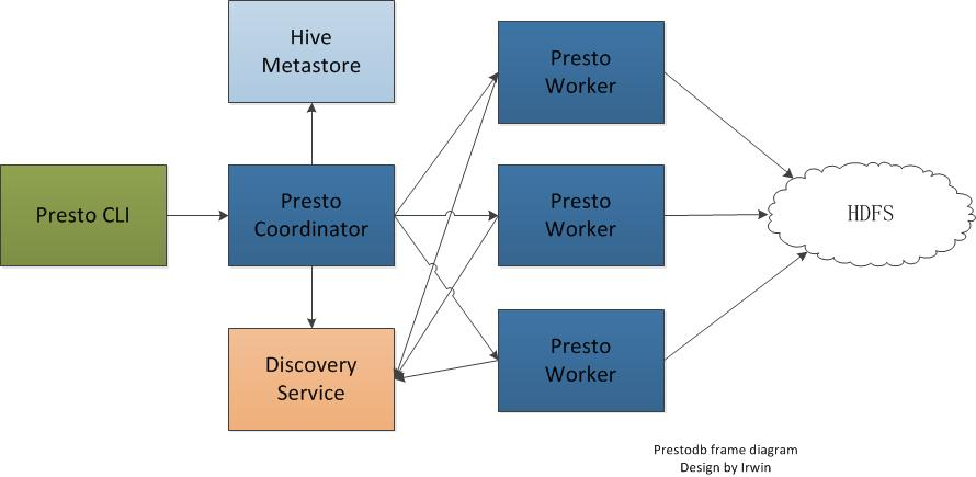Apache Dril l和 Prestodb是合并多租数据源户统一查询_多租户 聚合查询-CSDN博客