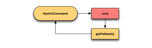 Hystrix 使用与分析_hystrix maven-CSDN博客