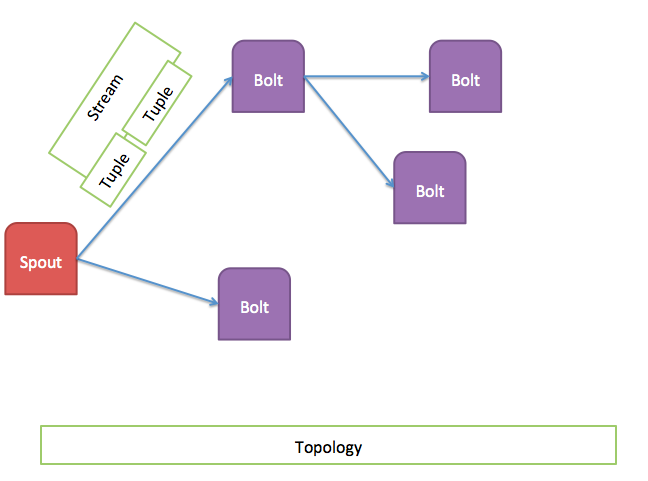 33-Storm学习-史上最通俗易懂Storm教程：大白话介绍Storm_storm计算任务 是什么 通俗-CSDN博客