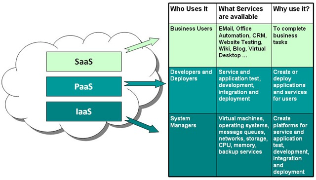 IaaS、PaaS、SaaS、CaaS、MaaS介绍_iaas paas saas maas-CSDN博客