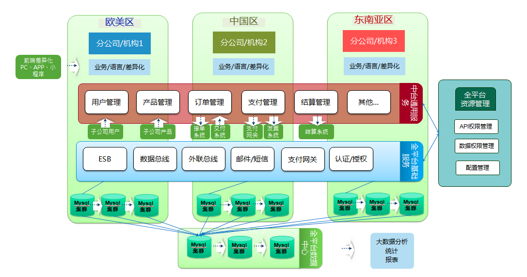 Spring Cloud构建全球多租户分布式微服务部署的方案 Spring Cloud解决多租户 Csdn博客
