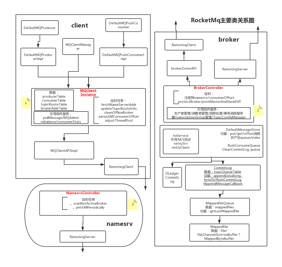 rocketmq源码分析、整体结构与类关系设计的思考_rocketmq service类和配置类关系-CSDN博客