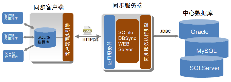 Sqlite与mysql、sqlserver等异构数据库之间数据同步的解决方案关系型数据库同步sqlite文档 Csdn博客 