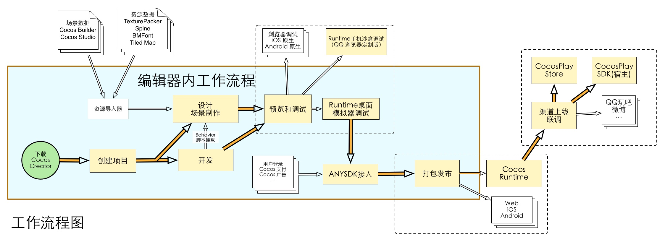 CocosCreator系列教程(一) 源码架构剖析_情怀源码搭建-CSDN博客