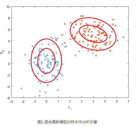 Algoritmo EM y modelo de mezcla gaussiana (GMM) - programador clic