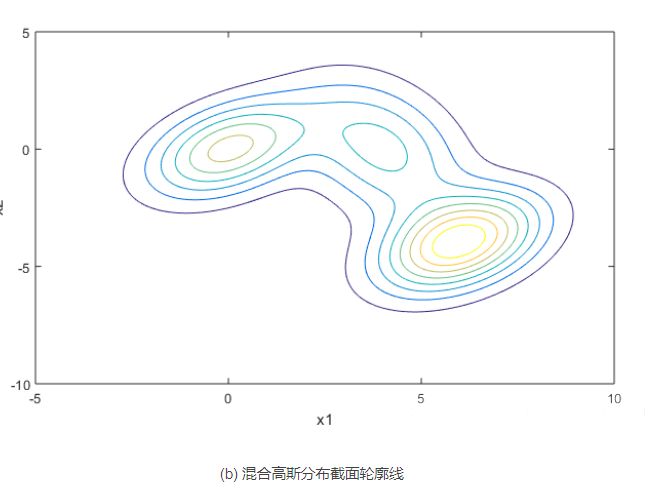 Algoritmo EM y modelo de mezcla gaussiana (GMM) - programador clic