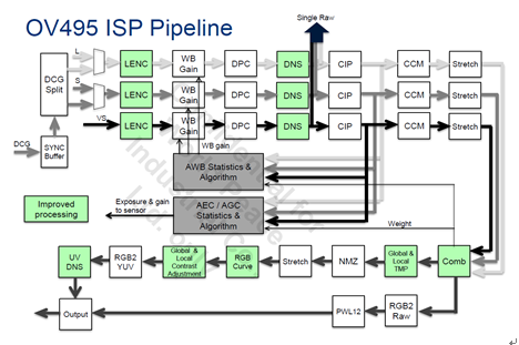 ISP和摄像头工作原理_isp 原理-CSDN博客