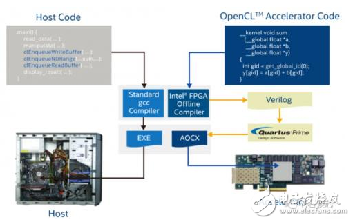 在FPGA领域中 HLS一直是研究的重点_altera 有vitis hls-CSDN博客