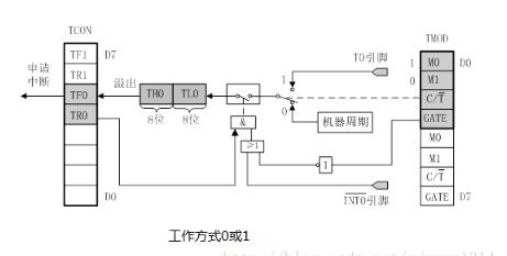 51 TMOD、TCON设置定时_cc2530定时器1,工作方式0代码tmod怎么写-CSDN博客