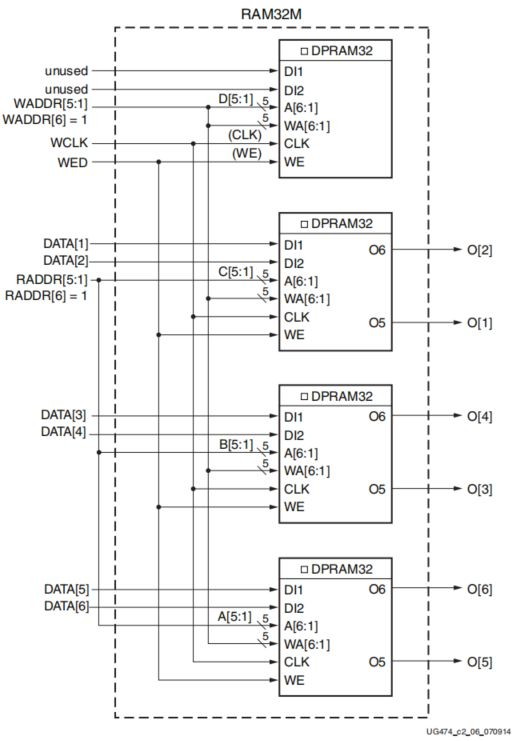 介绍SLICEM里的LUT如何形成RAM资源_mslice和lut关系-CSDN博客