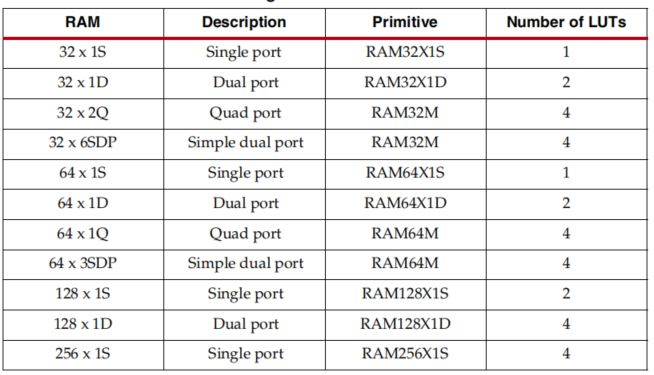 介绍SLICEM里的LUT如何形成RAM资源_mslice和lut关系-CSDN博客