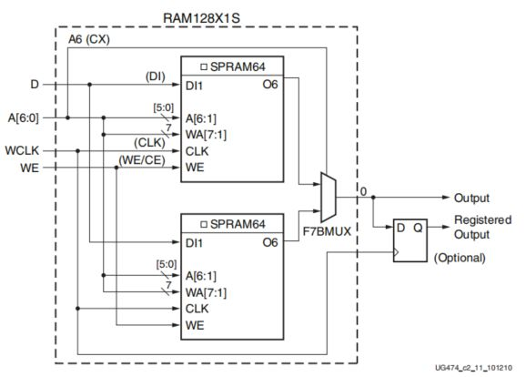 介绍SLICEM里的LUT如何形成RAM资源_mslice和lut关系-CSDN博客