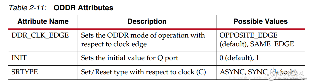 Xilinx Iddr和oddr原语 Iddr2原语 Csdn博客