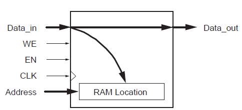 FPGA和ASIC的RAM工作模式——WRITE_FIRST / READ_FIRST / NO_CHANGE详解_vivado ram 的 write first-CSDN博客