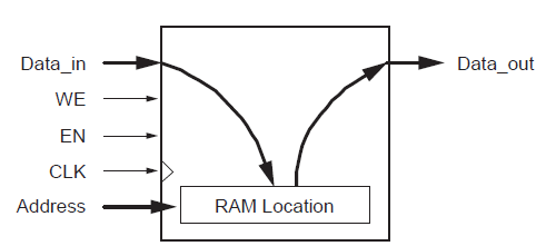 FPGA和ASIC的RAM工作模式——WRITE_FIRST / READ_FIRST / NO_CHANGE详解_vivado ram 的 write first-CSDN博客