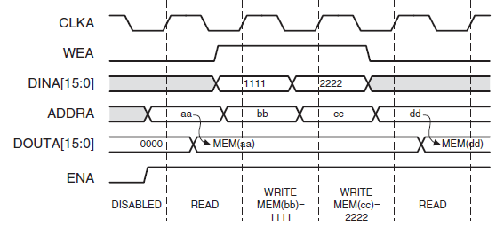FPGA和ASIC的RAM工作模式——WRITE_FIRST / READ_FIRST / NO_CHANGE详解_vivado ram 的 write first-CSDN博客