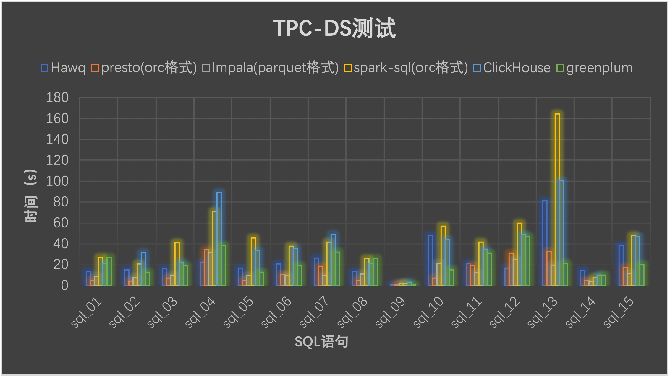 开源olap引擎测评报告sparksql、presto、impala、hawq、clickhouse、greenplumclickhouse转impala Csdn博客