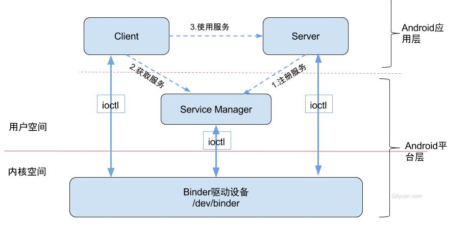 Android 操作系统架构_android操作系统的架构-CSDN博客