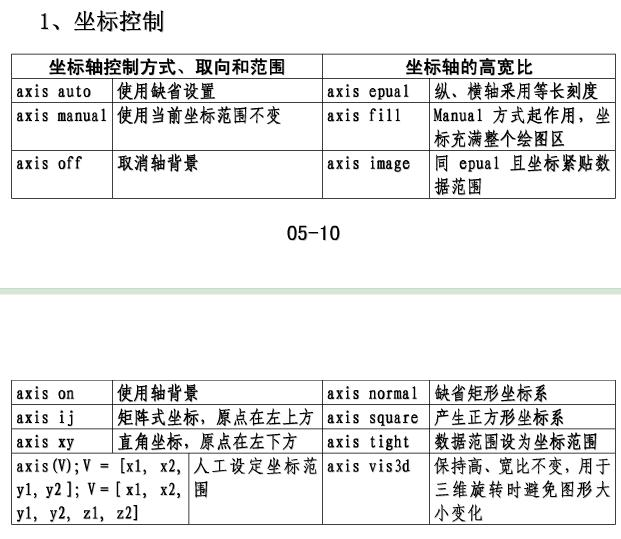 matlab中axis square和axis equal的区别-CSDN博客