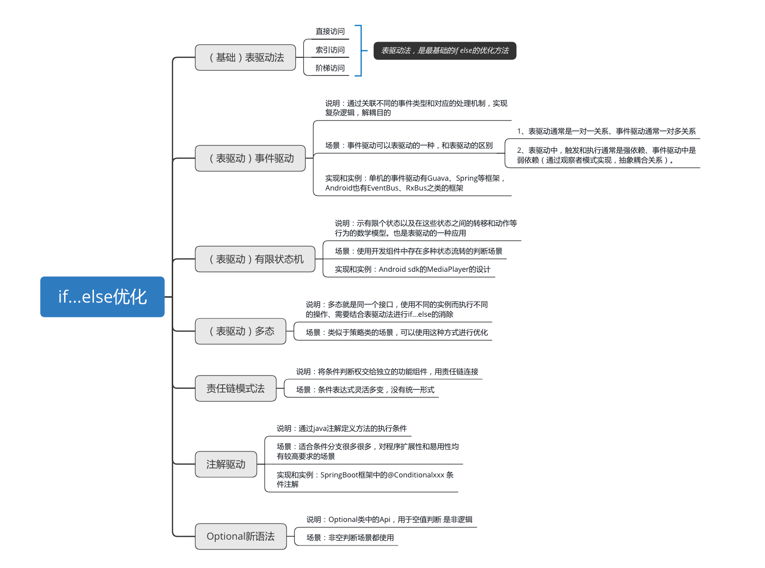 解决ifelse过多问题if Else 太多 Csdn博客