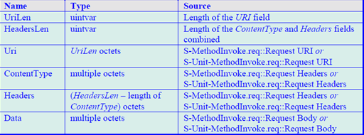 Android Mms：PDU介绍(协议数据单元)_pduheaders-CSDN博客