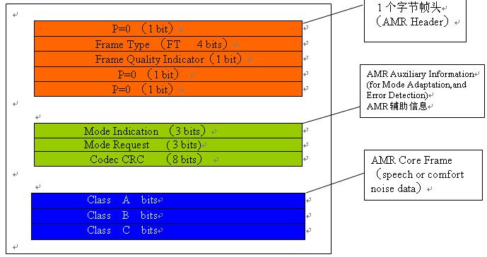 AMR编码文件解析_amr475-CSDN博客