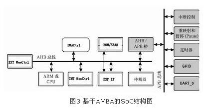 ARM AMBA总线介绍-CSDN博客