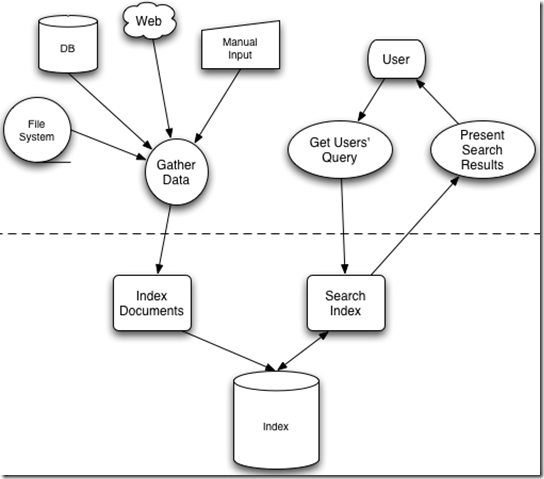 全文搜索引擎elasticsearch，这篇文章给讲透了！（elasticsearch技术原理及实现方式） Elasticsearch索引主要实现方式 Csdn博客
