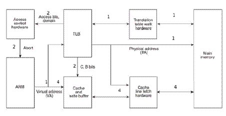 MMU和cache详解（TLB机制）_mmu cache tlb-CSDN博客