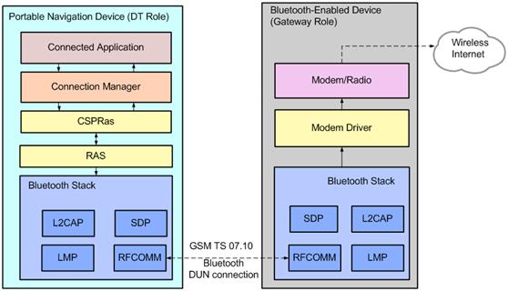 蓝牙Profile的概念和常见种类_蓝牙profile 什么意思-CSDN博客