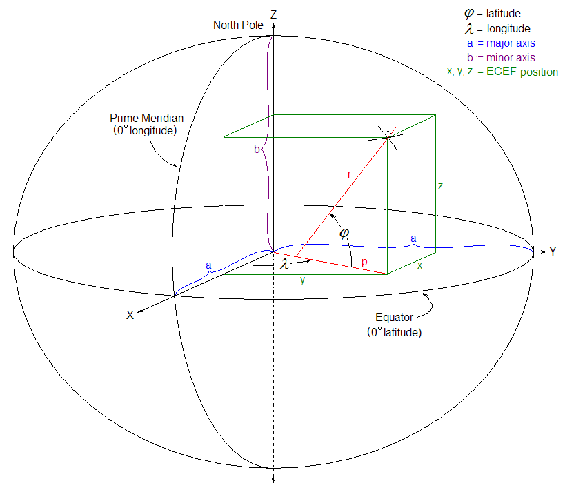 java 地心坐标系（ECEF）和WGS-84坐标系（WGS84）互转_wgs84坐标系转ecef坐标系 zhihu-CSDN博客