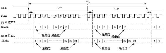 I2S协议解析_i2s音频通信是数字-CSDN博客