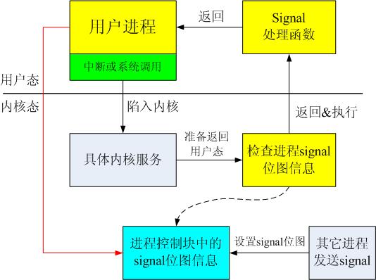 linux-signal 信号的处理机制_signal函数一直被触发-CSDN博客