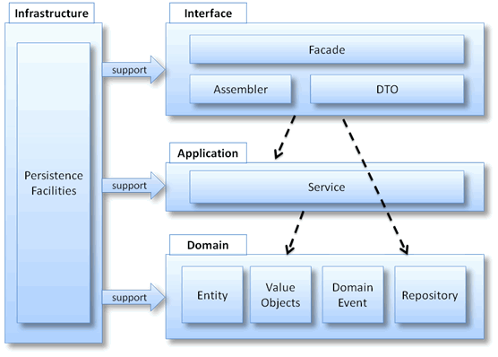 领域驱动设计(Domain Driven Design)参考架构详解_thinking in domain driven design-CSDN博客