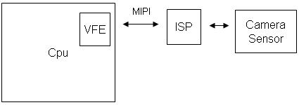 Camera系统之ISP综述(一)_camera sensor里面有isp为啥还需要平台有isp-CSDN博客