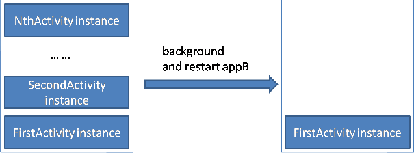 Android进阶之activity四种启动模式和task相关启动相同的intent会复用上面task Csdn博客 