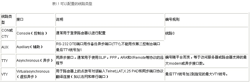 The difference between vty virtual terminal connection line vty 0 4 and ...