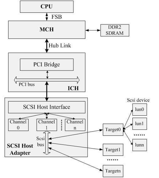 【转】【总结汇聚】SCSI开发基础_scsi 开发-CSDN博客