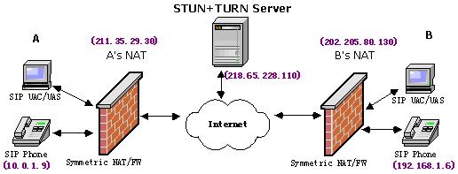 基于ICE方式SIP信令穿透Symmetric NAT技术研究_stun bind-CSDN博客