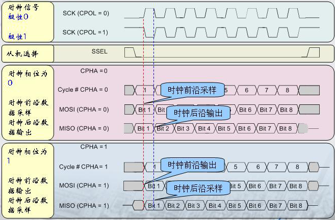 详解SPI时序及CPOL、CPHA设置判断说明（判断外设的时序）_外设时序-CSDN博客