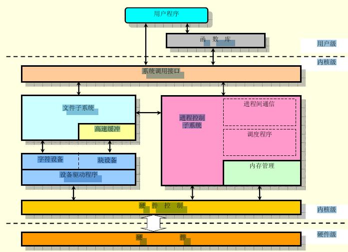 Linux系统调用 Sc Comp Csdn博客