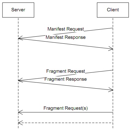 MSS（Microsoft smoothing streaming）介绍_mss qualitylevels-CSDN博客