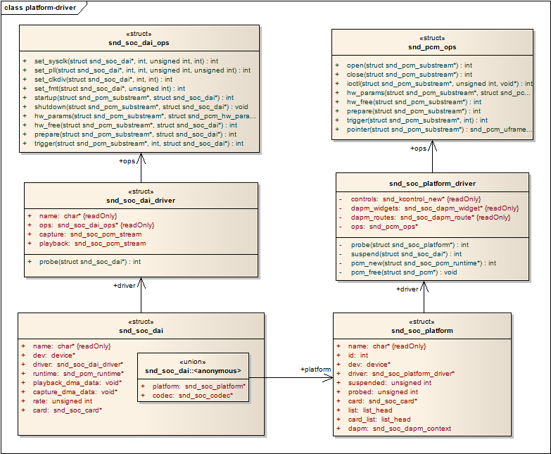 Linux ALSA声卡驱动之八：ASoC架构中的Platform_dai driver 怎么控制-CSDN博客