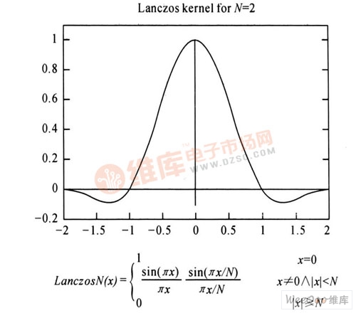 Lanczos插值滤波器 - 程序员大本营
