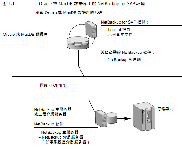 Netbackup for sap 7.0学习之一：看懂三张图_nbu for sap-CSDN博客